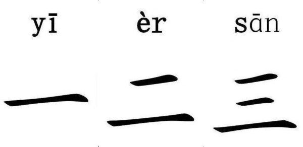 The Six Types of Chinese Characters | Mandarin Zone